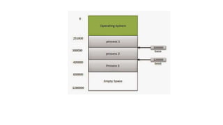 Operating system memory management | PPTX