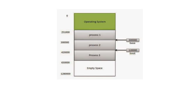 Operating system memory management | PPTX