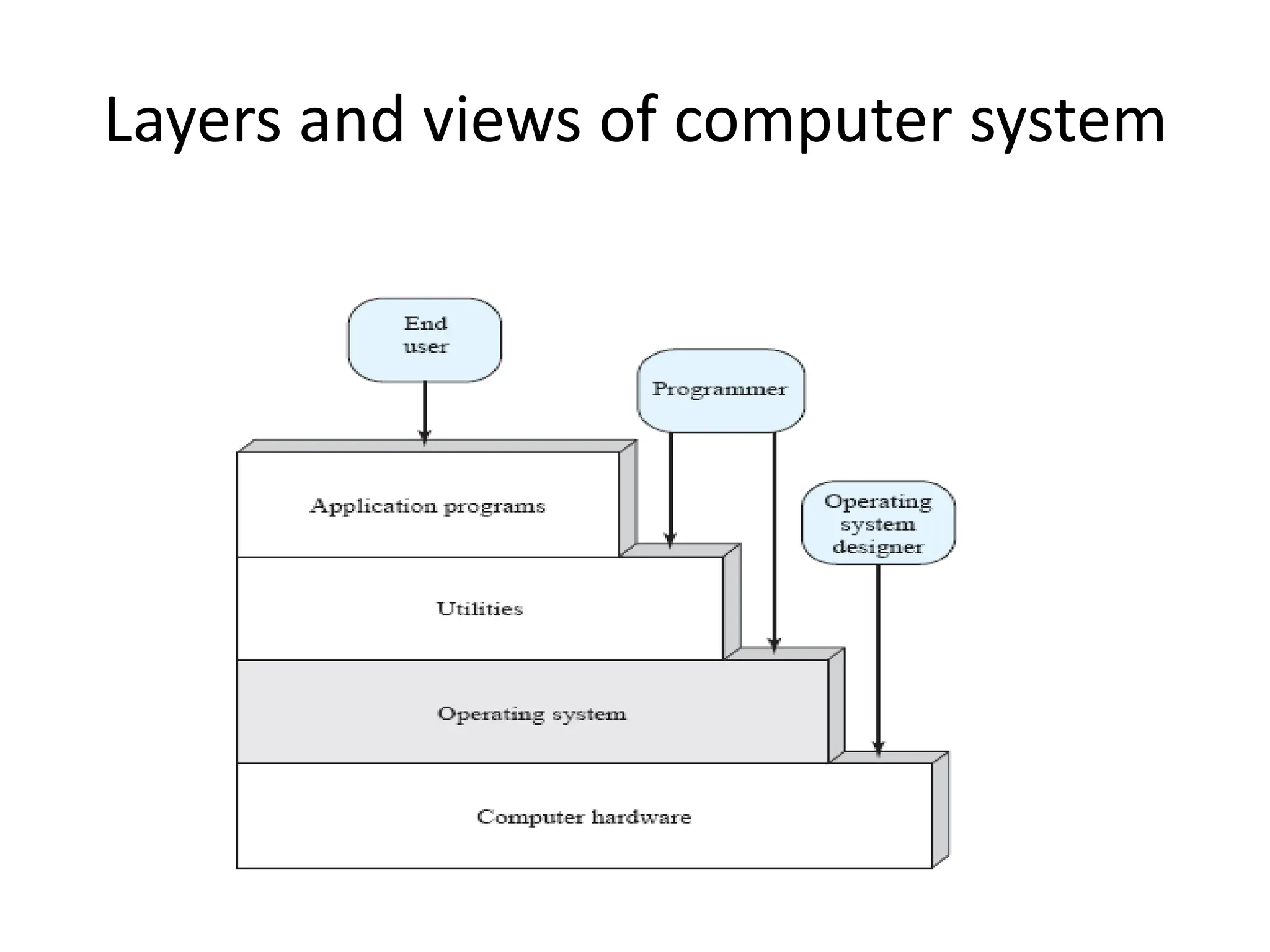 Operating System Objectives And Functions D2 Ppt