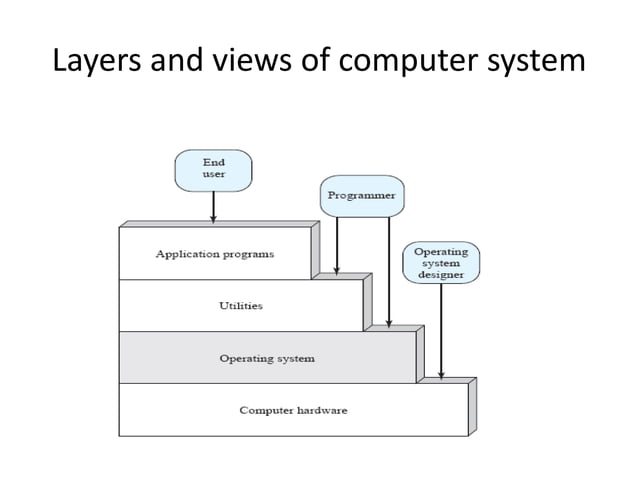 operating-system-objectives-and-functions-d2.ppt