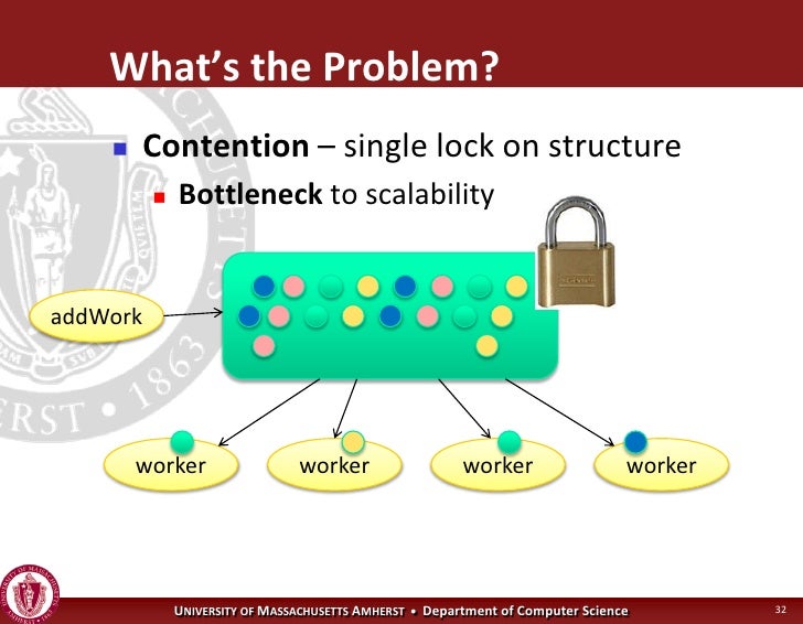 Operating Systems Concurrency 1991