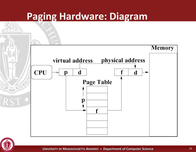 Operating Systems Virtual Memory Ppt