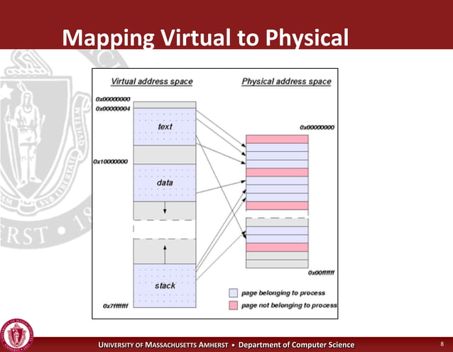 Operating Systems - Virtual Memory | PPT