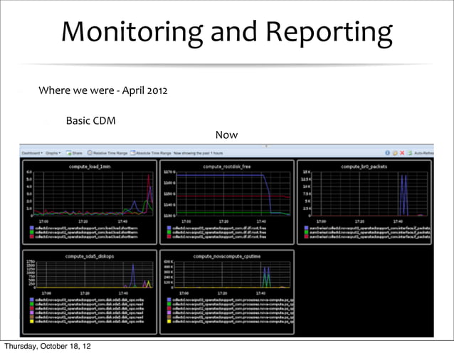 Operating your OpenStack Private Cloud.pdf
