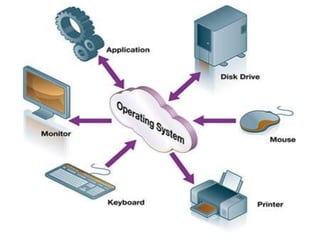 Types Of Operating System | PPTX