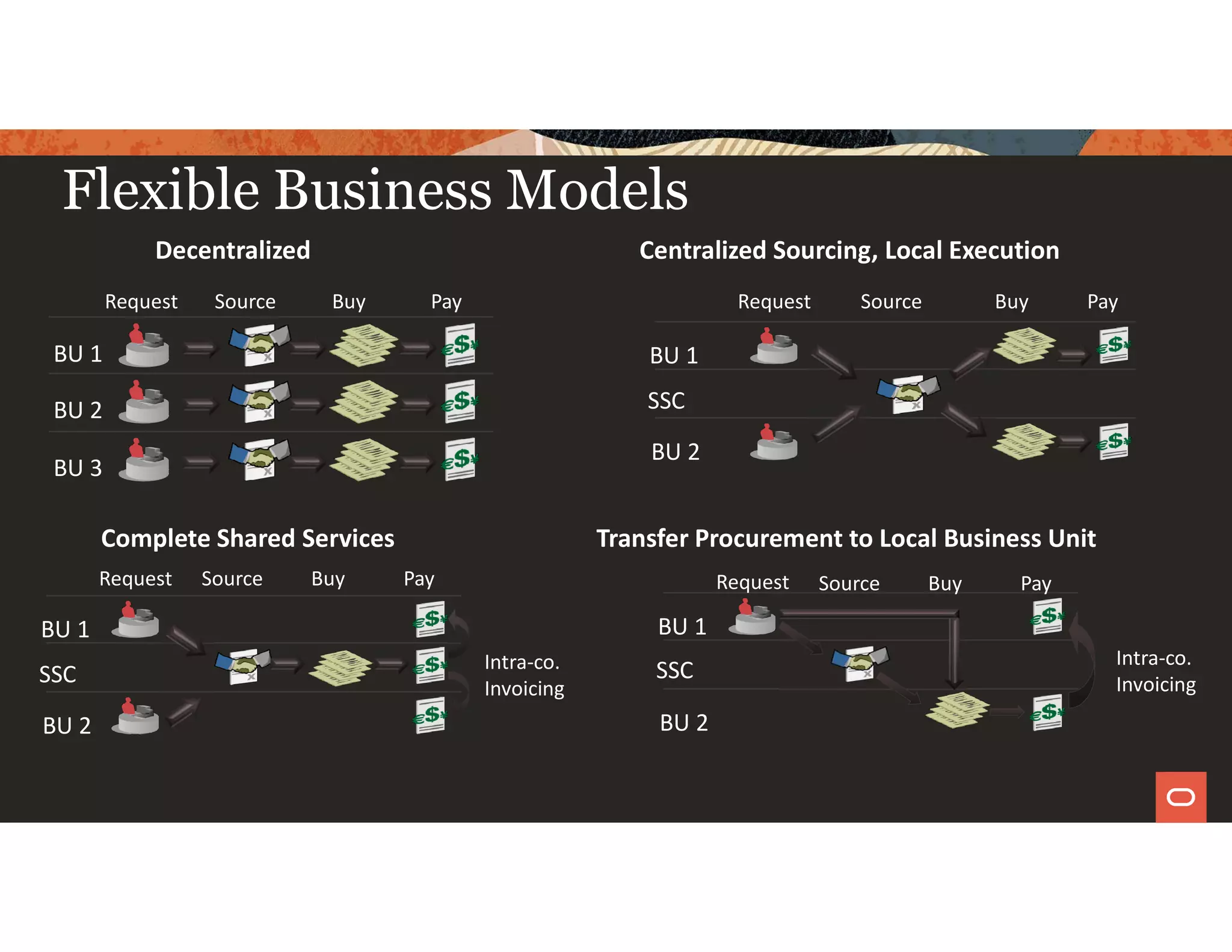 Operating a payables shared service organization in oracle cloud oow ...