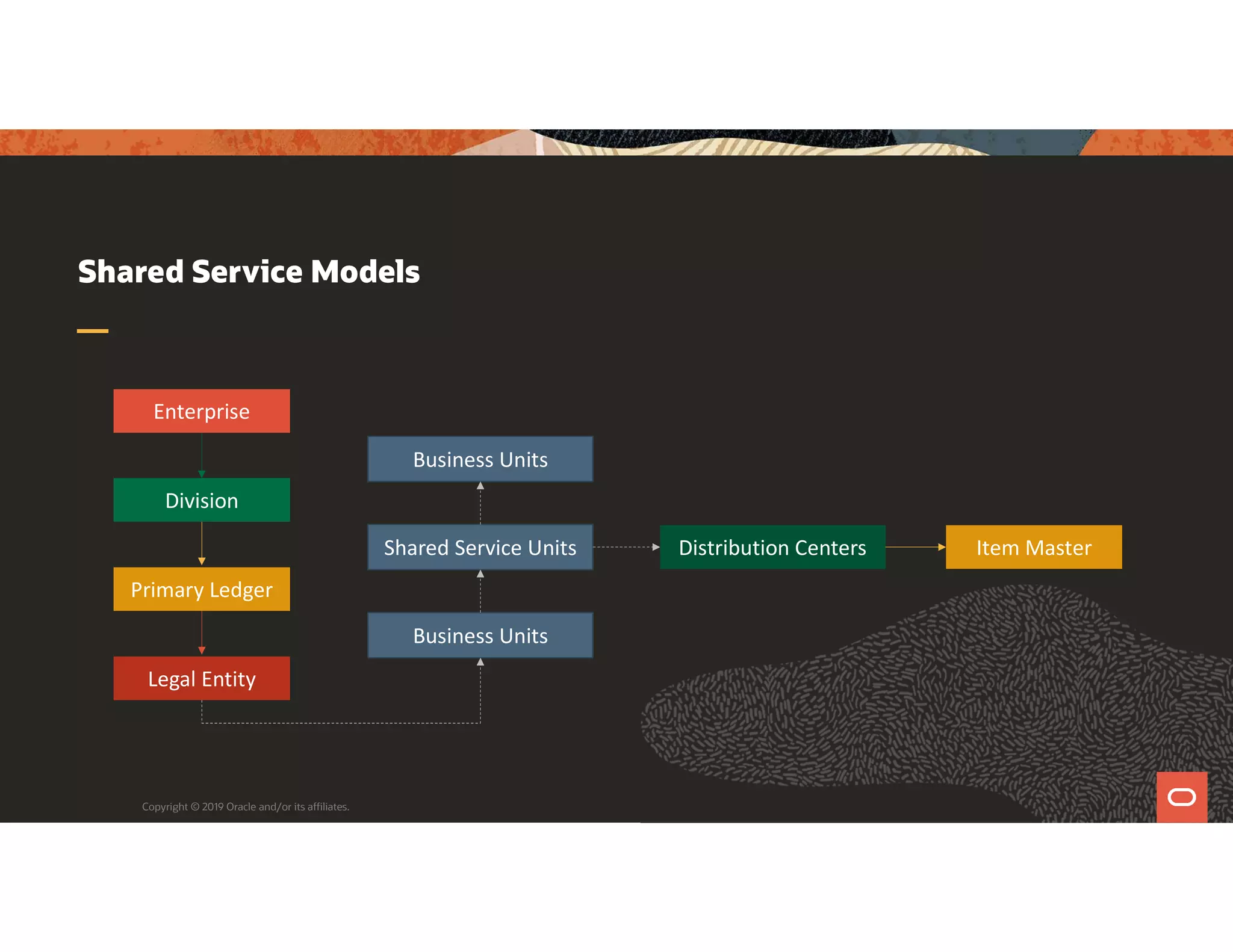 Operating a payables shared service organization in oracle cloud oow ...