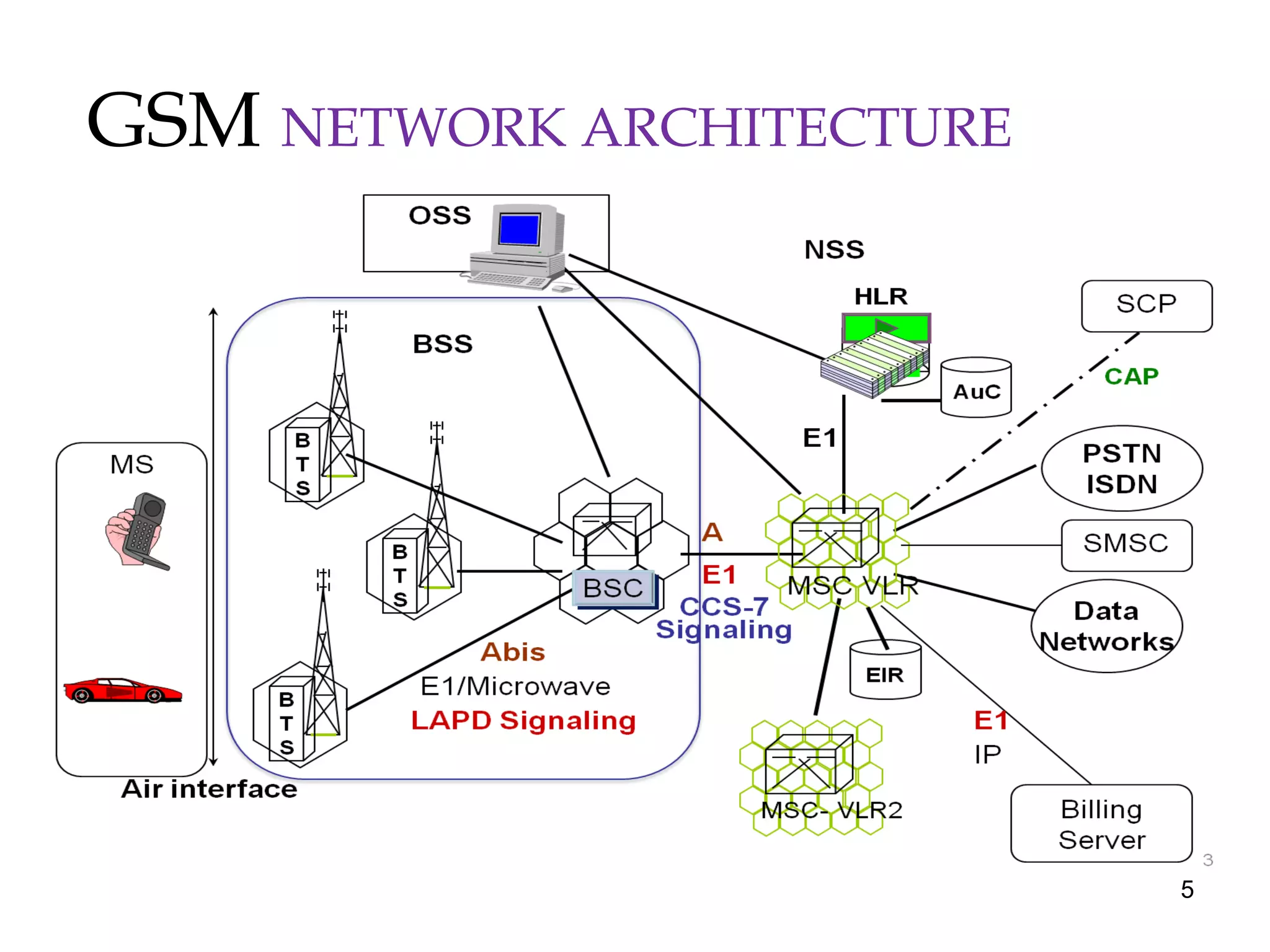 Operating support subsystem (oss) presentation | PDF