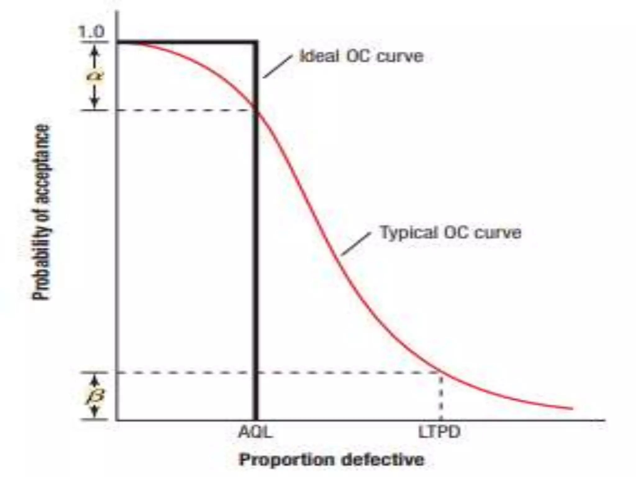 Operating characteristic curves | PPTX