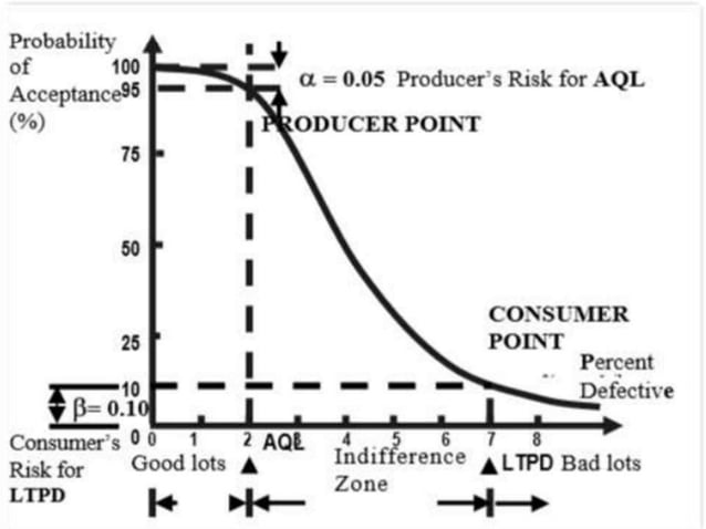 Operating characteristic curves | PPTX