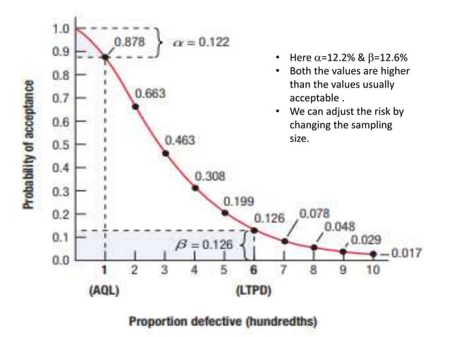 Operating characteristic curves | PPTX