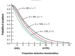 Operating characteristic curves | PPTX