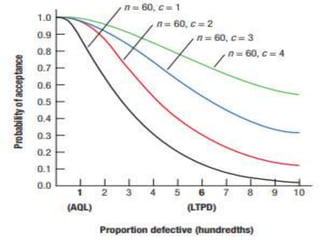 Operating characteristic curves | PPTX