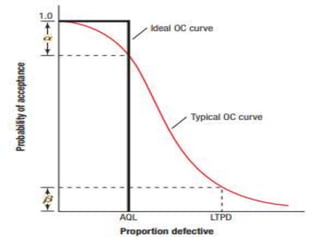 Operating characteristic curves | PPTX