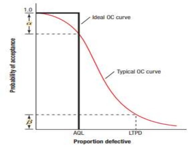 Operating characteristic curves