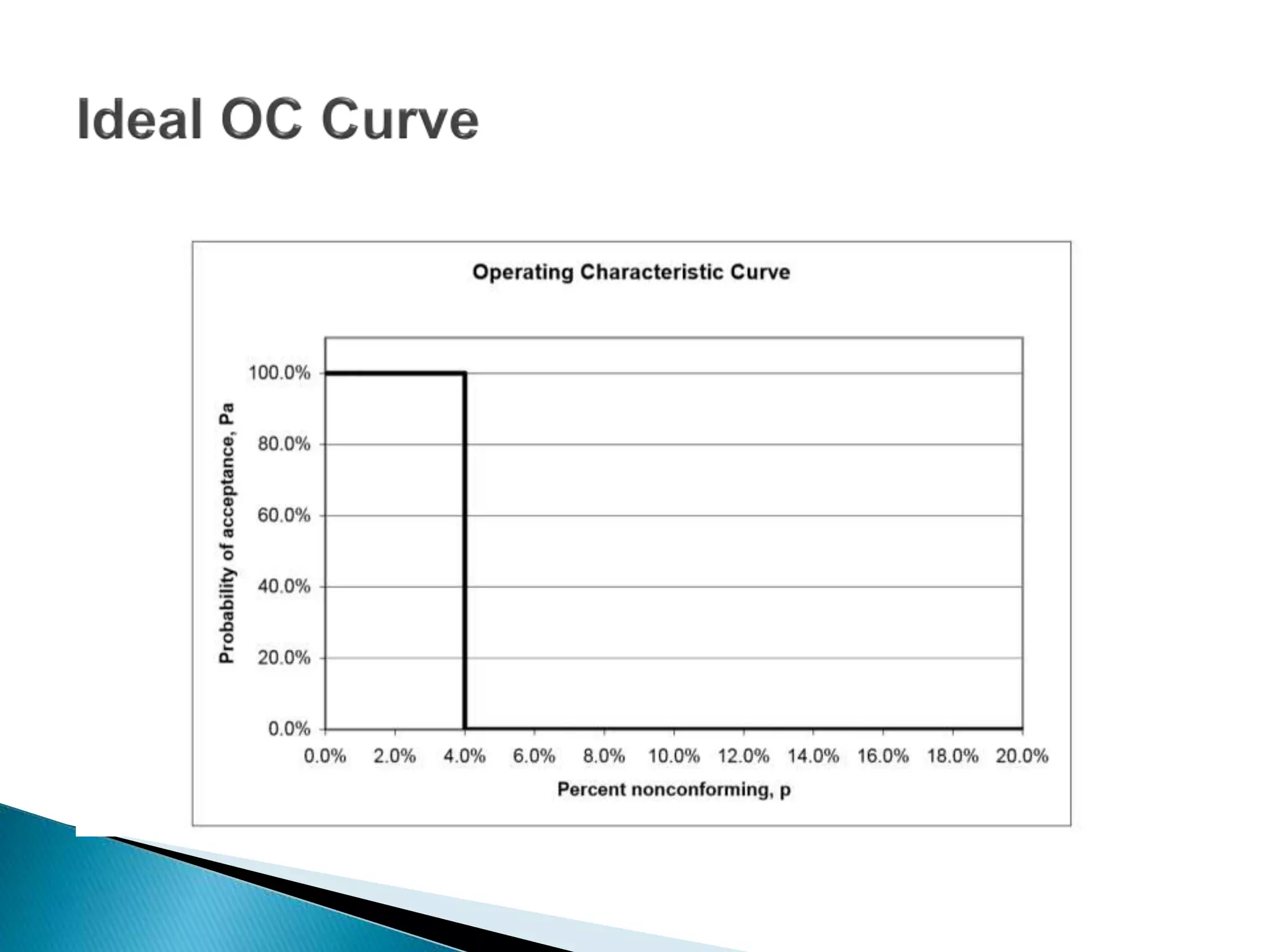 Operating characteristics curve | PPTX