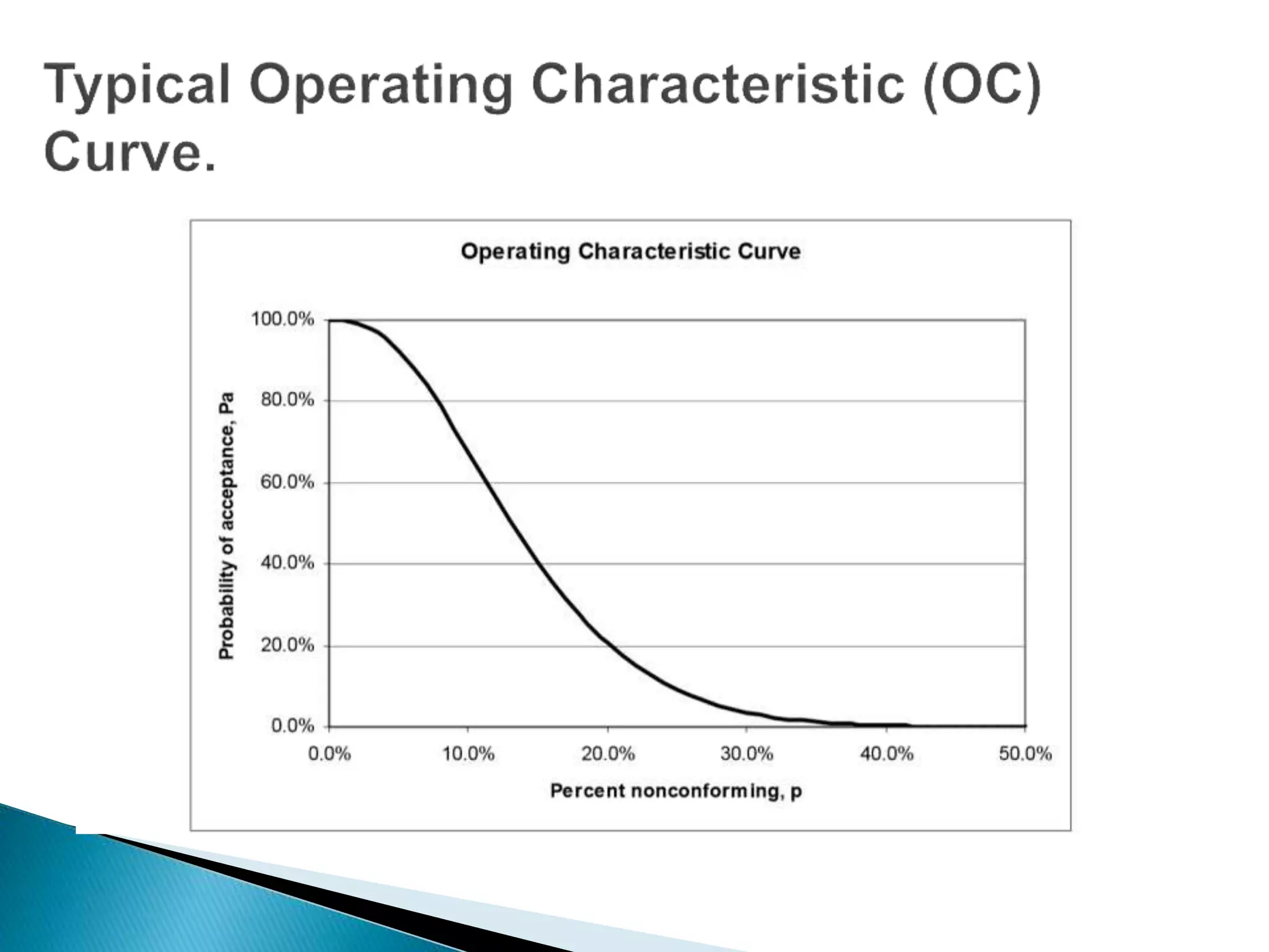 Operating characteristics curve | PPTX
