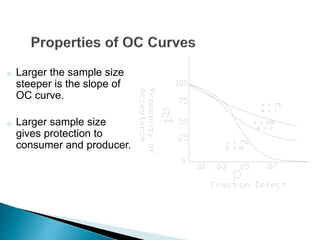 Operating characteristics curve | PPTX