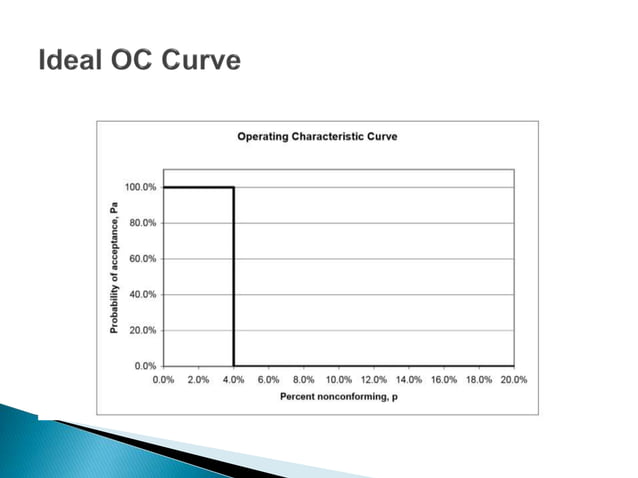 Operating characteristics curve | PPTX | Physics | Science