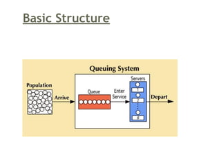 Operating characteristics ofqueuing system | PDF