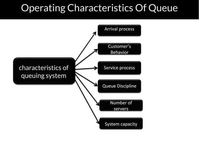Operating characteristics ofqueuing system | PDF