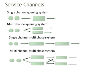 Operating characteristics ofqueuing system | PDF