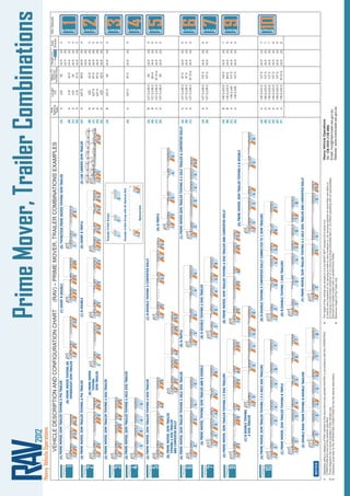 Operating Conditions for Prime Mover & Trailers | PDF