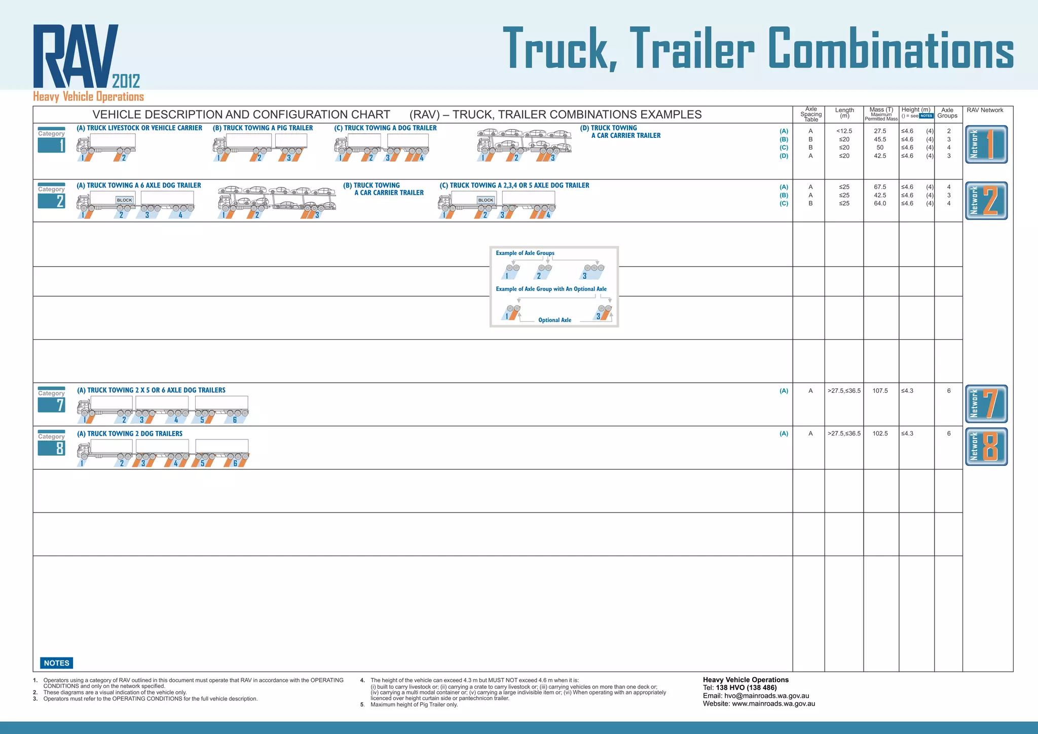 Operating Conditions for Rigid Truck & Trailers | PDF