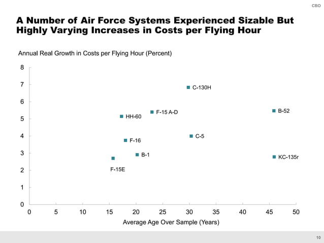 Operating Costs and Aging of Air Force Aircraft | PDF