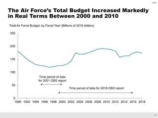 Operating Costs and Aging of Air Force Aircraft | PDF