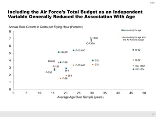 Operating Costs and Aging of Air Force Aircraft | PDF