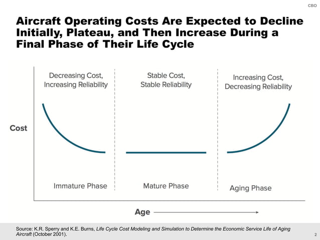 Operating Costs and Aging of Air Force Aircraft | PDF | Aviation ...