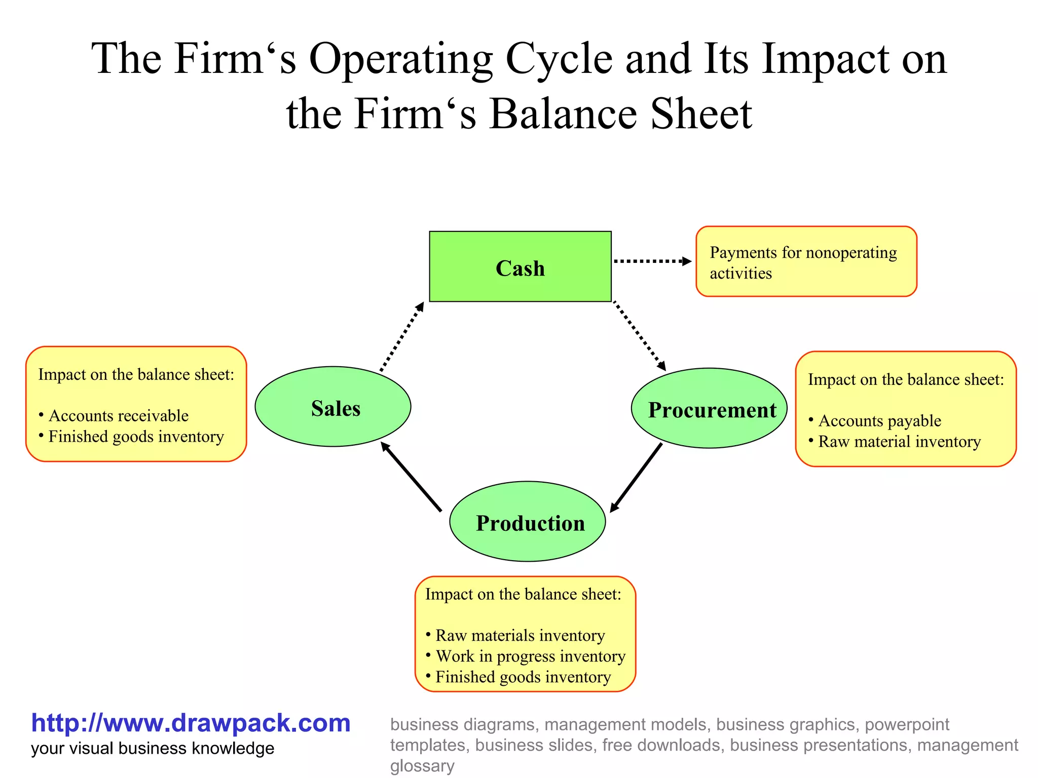 Operating cycle and balance sheet diagram | PPT