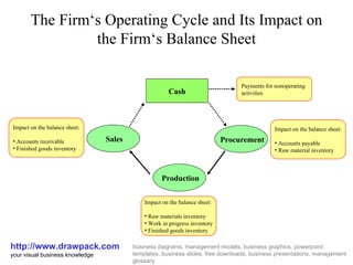 Operating cycle and balance sheet diagram | PPT