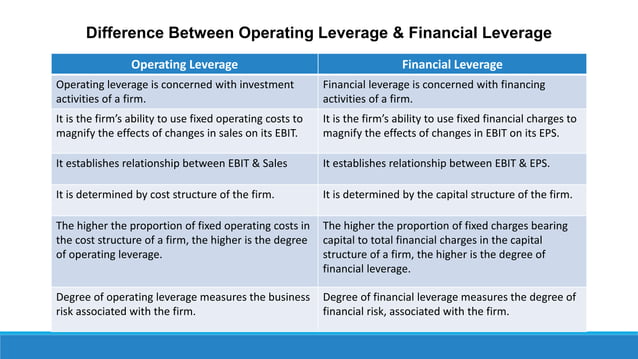 Operating & Financial Leverage | PPT
