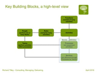 Operating model design v1 | PPTX | Business | Business and Finance