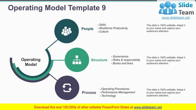 Operating Model PowerPoint Presentation Slides | PDF
