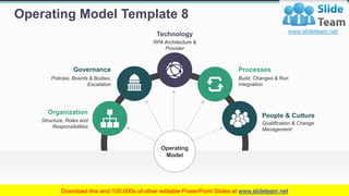 Operating Model PowerPoint Presentation Slides | PDF