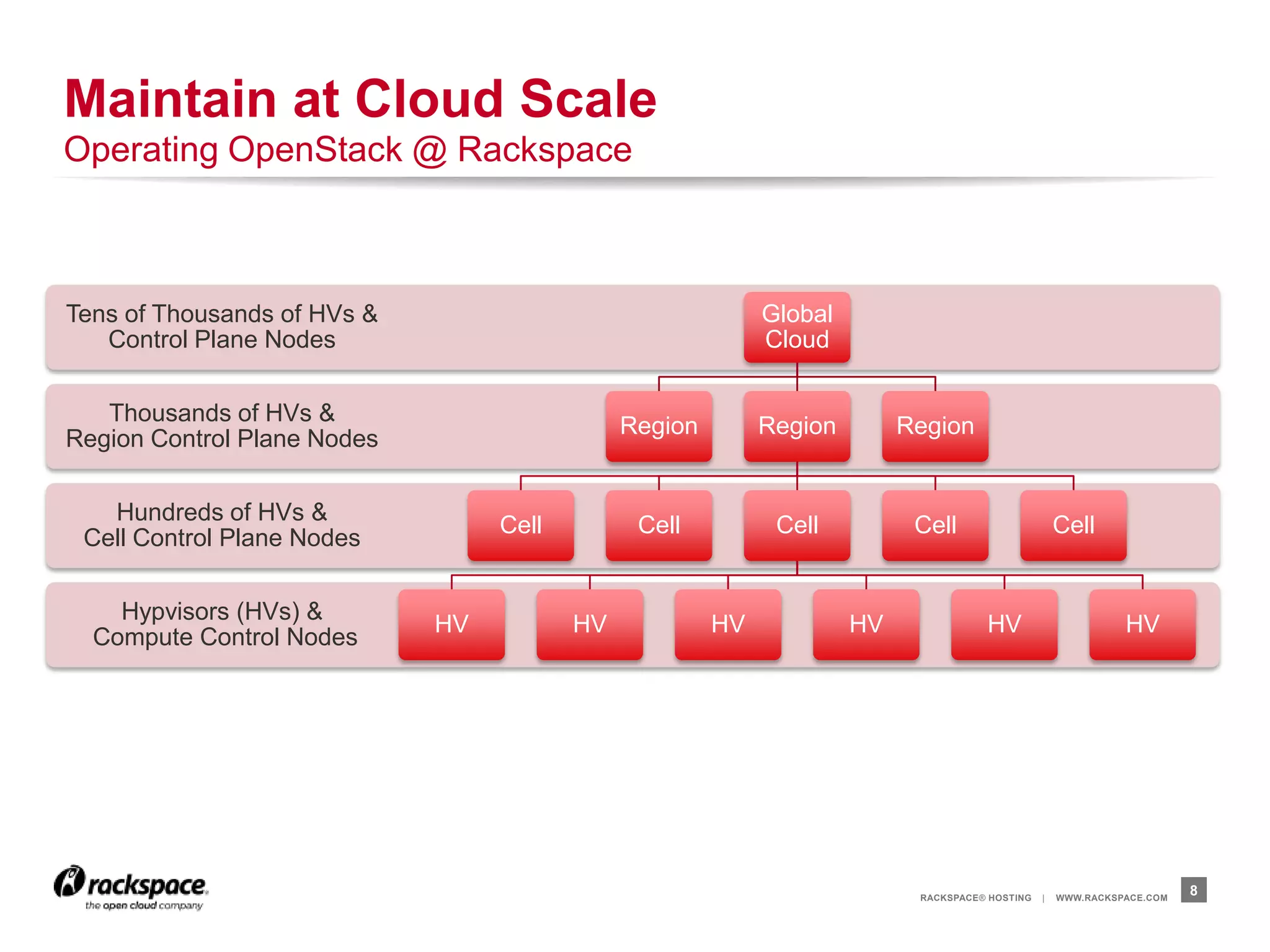Operating OpenStack - Case Study in the Rackspace Cloud | PPTX | IT and ...
