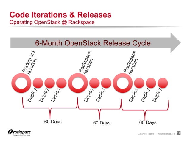 Operating OpenStack - Case Study in the Rackspace Cloud | PPT