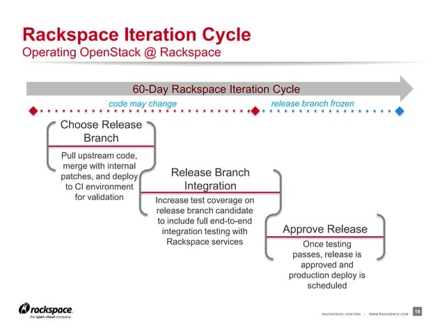 Operating OpenStack - Case Study in the Rackspace Cloud | PPTX | IT and Internet Support | Internet