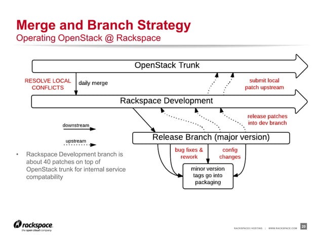 Operating OpenStack - Case Study in the Rackspace Cloud | PPT