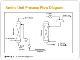 Operating Parameter SRU sour water and sulfur recovery.pdf