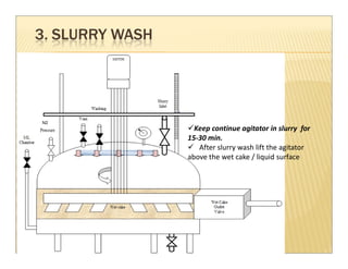 Operating procedure of Agitated Nutsch Filter | PDF