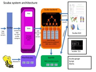 Lessons Learned from Building and Operating Scuba | PPTX | Databases ...