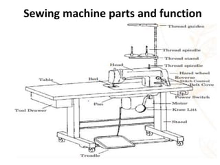 operating specialized industrial garment machines level 2.1.ppt
