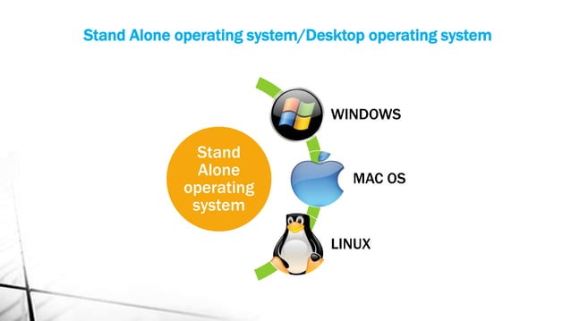 Operating system | PPTX