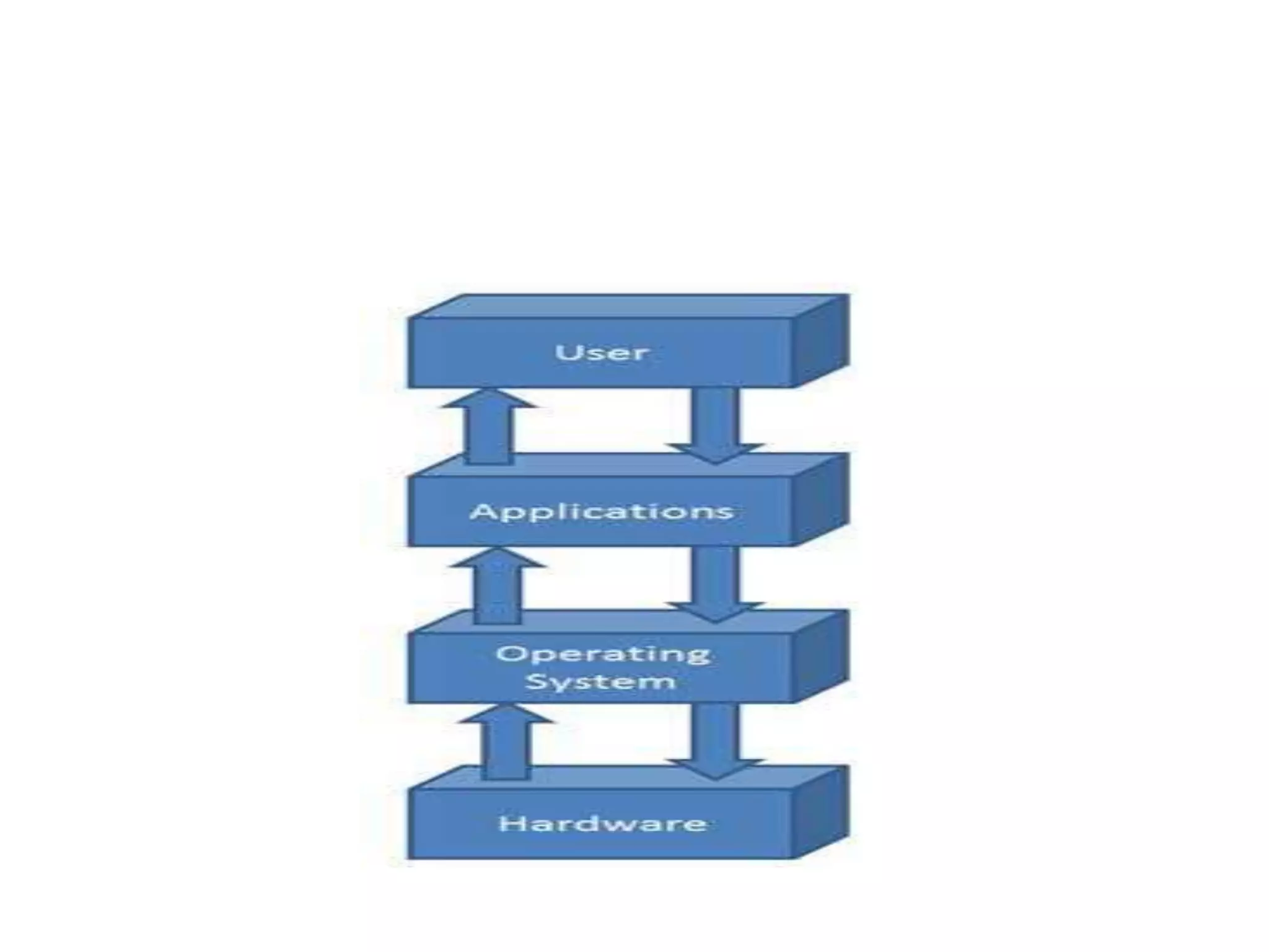 Operating system | PPTX