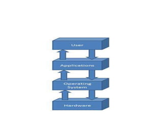 Operating system | PPTX