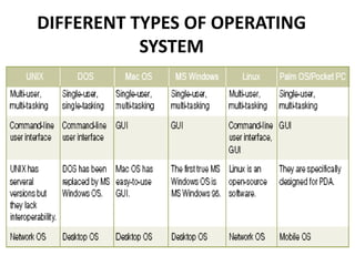 Operating system | PPTX